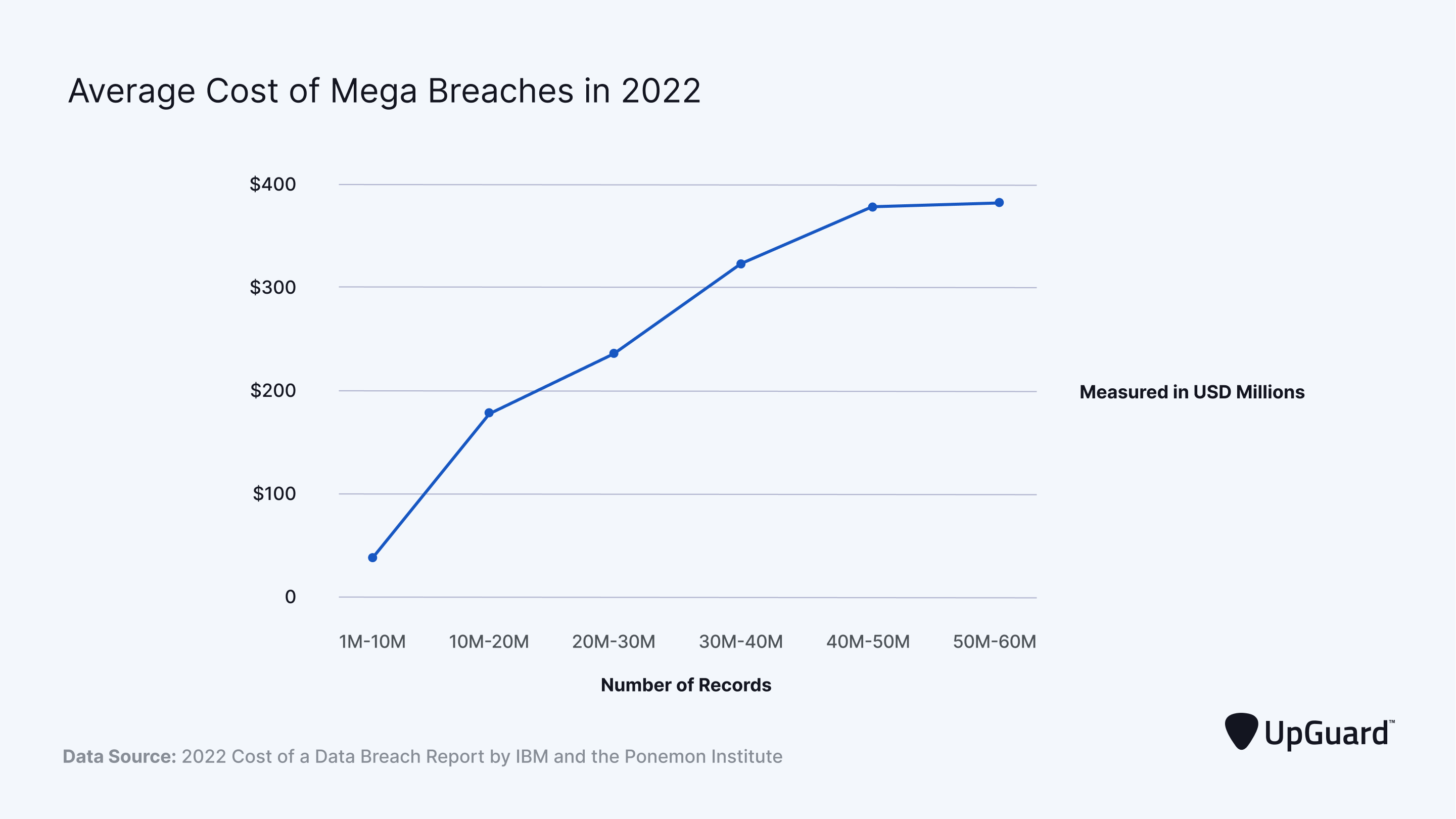 What is the Cost of a Data Breach in 2023? | UpGuard
